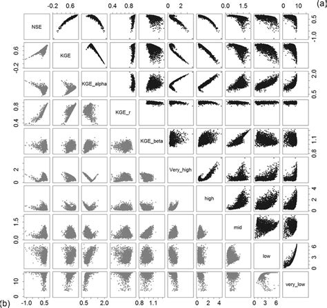 Scatter Plot Matrix Of Performance Criteria Of Treene In Black A And