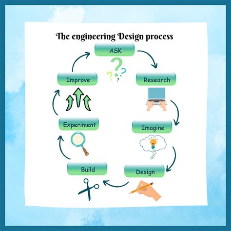 The Scientific Method Vs The Engineering Design Process Inbals Science Fun