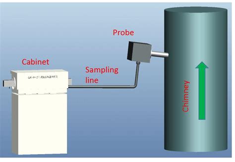 Gas Analyzer Manufacturer Tdl Hcl Gas Analyzer