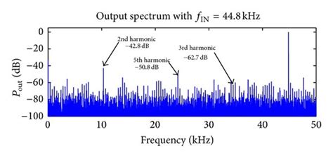 Output Spectrum Of Designed ADC For An Input Frequency Of 44 8 KHz Download Scientific Diagram
