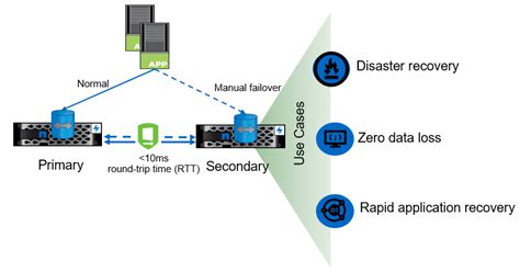 what s new in snapmirror synchronous for ontap 9 6 merlin computers