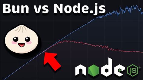 Bun Vs Nodejs Performance Latency Throughput Saturation