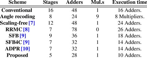 The Hardware Complexity Comparison Of Proposed Scheme And Other