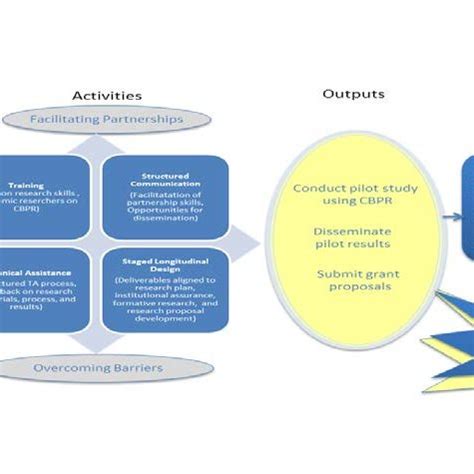 Logic Model Guided By RE AIM Framework NOTE RE AIM Reach