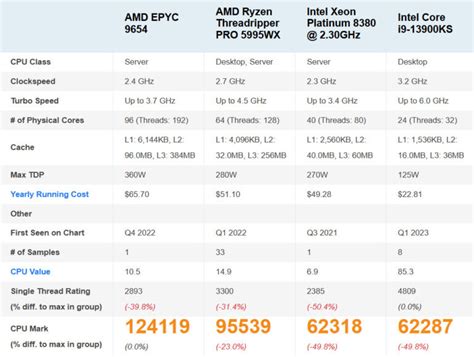 性能炸裂AMD热那亚EPYC 9654成为PassMark排名中最快的CPU全文 AMD Ryzen 5 7600X 游戏硬件CPU