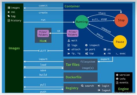 docker常用命令 ctrl p q csdn博客