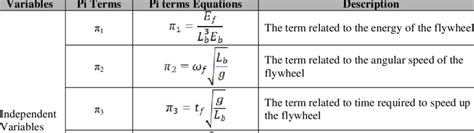 Pi Terms In Reduced Form For Independent Variables Download Scientific Diagram