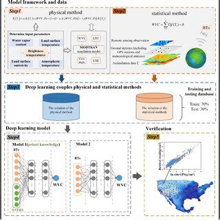 A Novel Physics Statistical Coupled Deep Learning Paradigm For