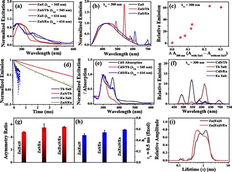 Post Synthetic Modification Of Semiconductor Nanoparticles Can Generate Lanthanide Luminophores