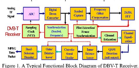 Figure 1 From Efficient Memory Based Fft Architectures For Digital Video Broadcasting Dvb Th