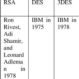 Comparison table between AES, DES and RSA | Download Scientific Diagram