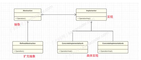 kama DesignPattern DesignPattern 10 桥接模式 md at main youngyangyang04