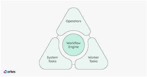 Control The Flow Building Dynamic Workflows With Orkes Operators