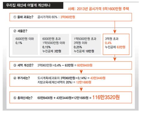 공동소유 주택의 재산세 계산법 네이버 블로그
