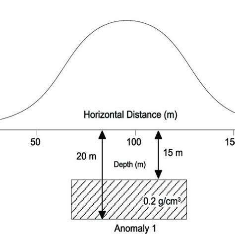 Residual Gravity Anomaly Mgal And Schematic Diagram For A Horizontal Download Scientific