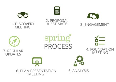 Spring Planning Your Life Well Spent