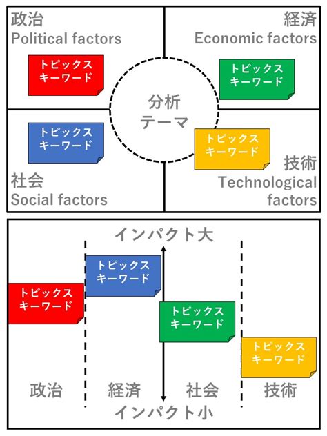 【マーケティングの基本フレームワーク】pest、5フォース、swot、4p、3c、stp マーケティングのススメ