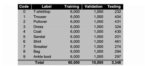 Transfer Learning Using Pre Trained Alexnet Model And Fashion Mnist By Andrea Yoss Towards