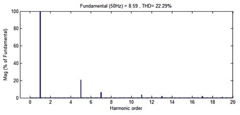 FFT Analysis Of The Source Current Without Compensation The Convergence Download Scientific
