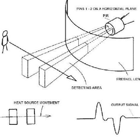 PDF IoT Based Smart Security And Home Automation System
