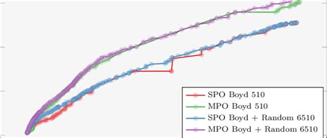 Spo Vs Mpo Primary Example Optimal Frontiers Download Scientific