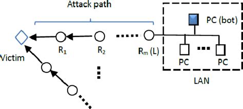 Figure 1 From A Dynamical Deterministic Packet Marking Scheme For Ddos Traceback Semantic Scholar