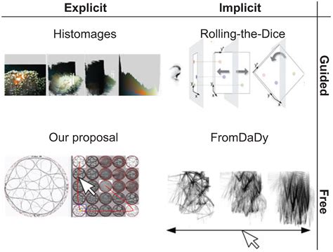 Informatics Free Full Text Multidimensional Data Exploration By Explicitly Controlled Animation