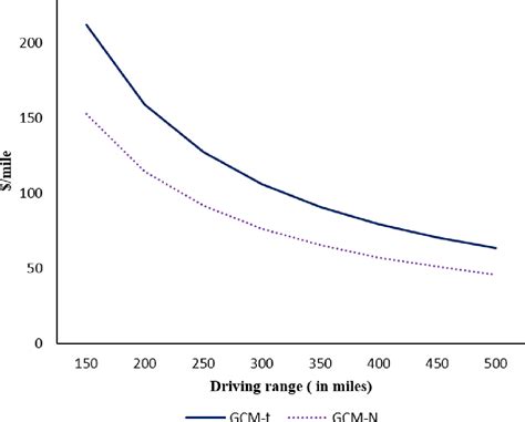 Figure 2 From A Generalized Continuous Multinomial Response Model With A T Distributed Error