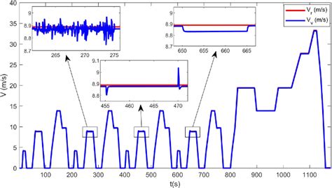 Figure 1 From Data Driven Predictive Control Of Cvt System For