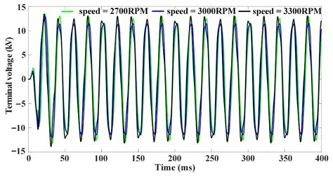 A Novel Approach To Using Dual Field Excited Synchronous Generators As Wind Power Generators