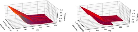 Surface Of Autocorrelation Associated With The Simulation Involving A
