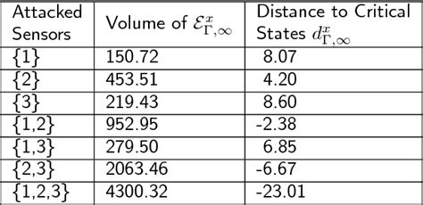 Table 1 From Security Metrics Of Networked Control Systems Under Sensor Attacks Extended