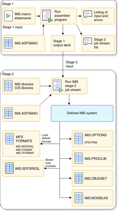 IMS V System Definition IMS Stage System Definition