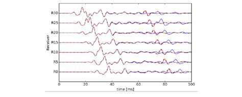 Selected Waveforms Resulting From The Reference Model Dashed Black