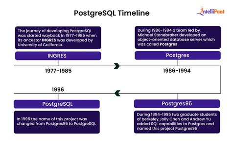 What Is Postgresql Definition Benefits Alternatives