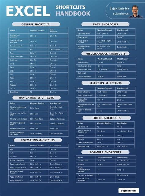 Master Excel Shortcuts Excel Cheatsheets