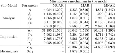Posterior Mean And Standard Deviation Of The Parameters From The Download Scientific Diagram
