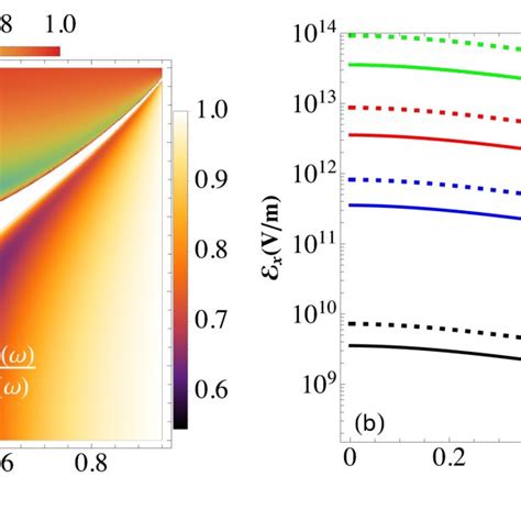 Figure S1 Color Online A Density Plot Of The Symmetric Spectral