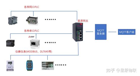 Plc数据转换为mqtt协议 知乎