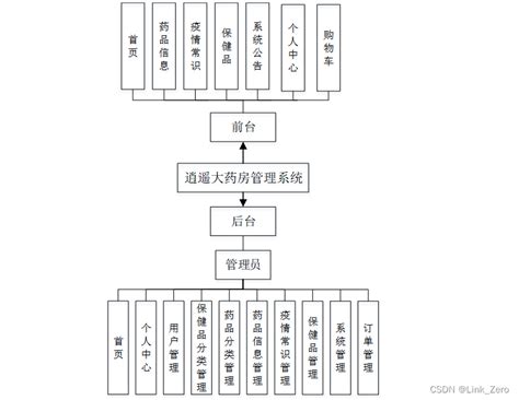 基于springboot的逍遥大药房管理系统设计与实现毕设文档源码） Csdn博客