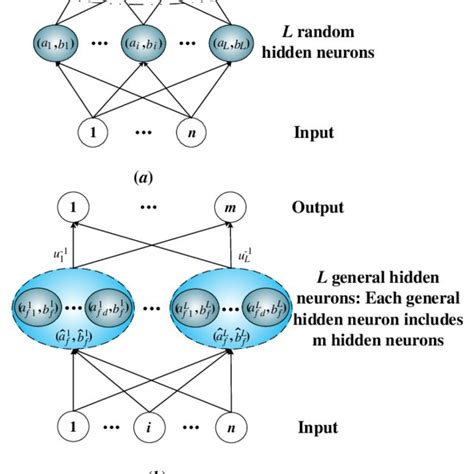 The Structure Of Standard Elm And Subnetwork Hidden Nodes Elm A