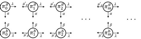 12 Queue Model For Time Dependent User Download Scientific Diagram