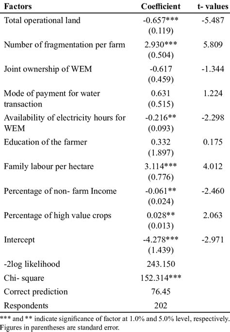 Logistic Regression Analysis Of Factors Affecting Buying Of Groundwater