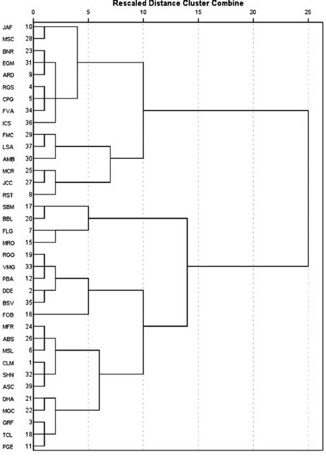 Dendrogram Based On Wards Algorithm Illustrating The Two Clusters