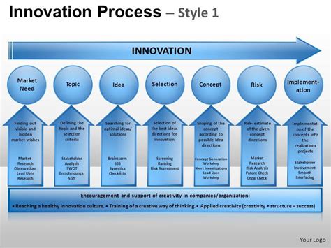 Innovation Process 1 Powerpoint Presentation Slides PowerPoint