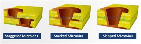 Hdi Pcb Microvia Staggered Stacked And Skipped Microvias Madpcb