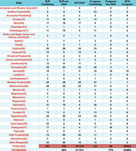 Lets Do Seats Predictions For Lok Sabha 2024 With Less Than 24hours