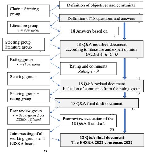 Consensus Process Details Has Sante Fr Porta Il Download Scientific Diagram