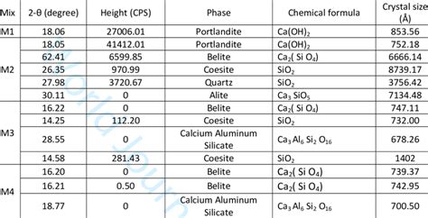 Details Of Phases Observed Through Xrd Analysis Download Scientific