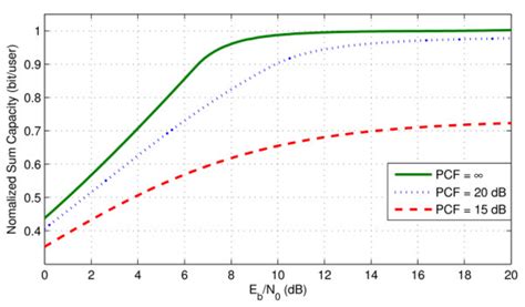 the sum capacity lower bound versus the number of users for binary